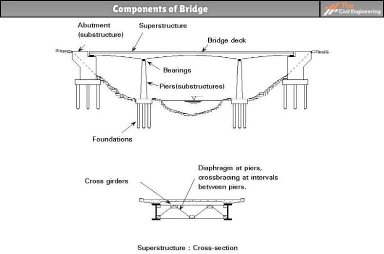Components of Bridge