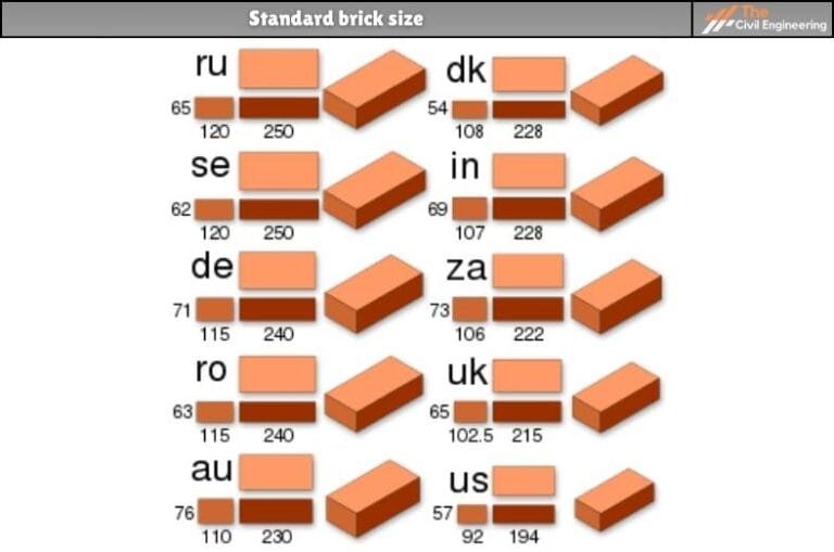 Standard Brick Size | India, US, UK, Singapore, Pakistan, Nepal ...