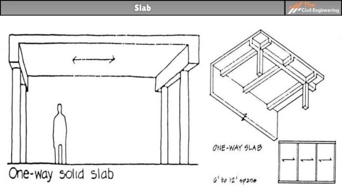 One Way Slab and Two-Way Slab | Design Procedure | Example