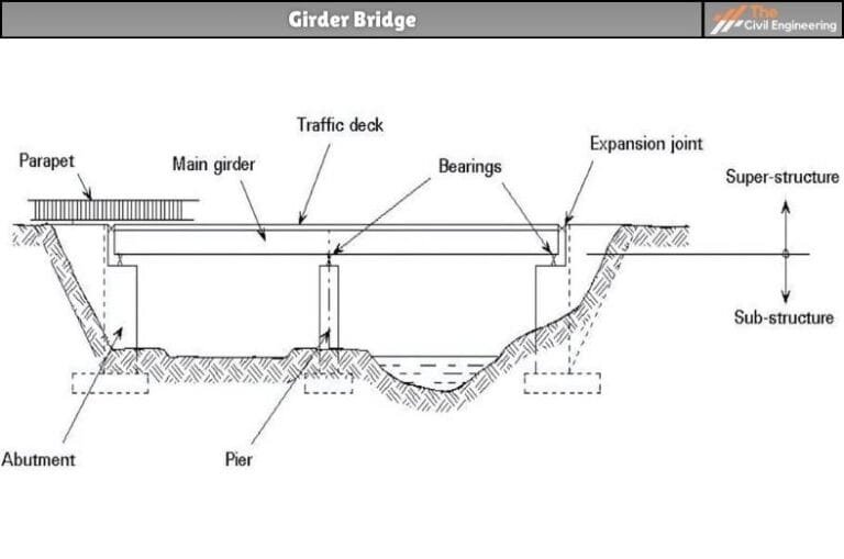 Girder Bridge: How many types of Girder Bridge are there? (Components ...