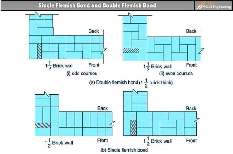 10 Types of Brick Bonds