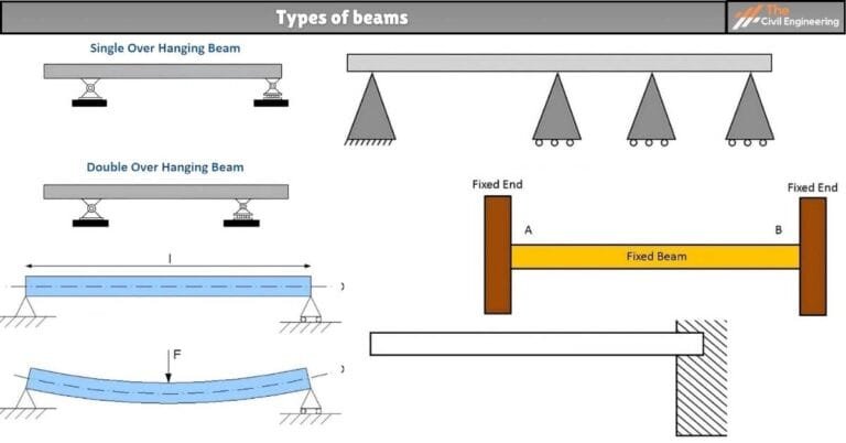Types of beams | Detail Explanation With FAQ