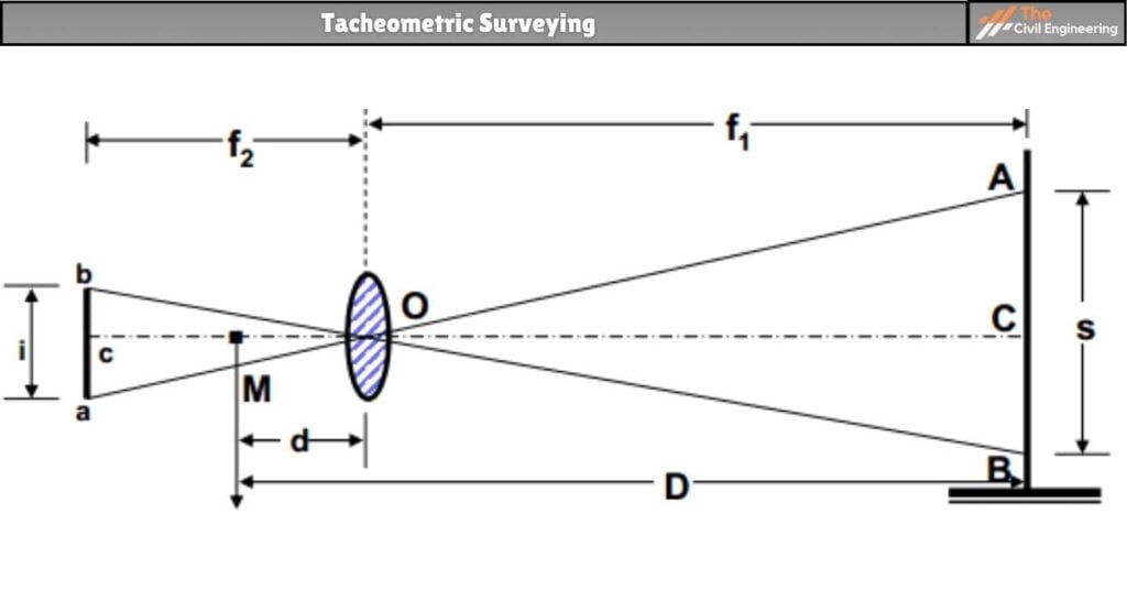 Tacheometric Surveying | Principle & Methods of Tacheometric Surveying ...