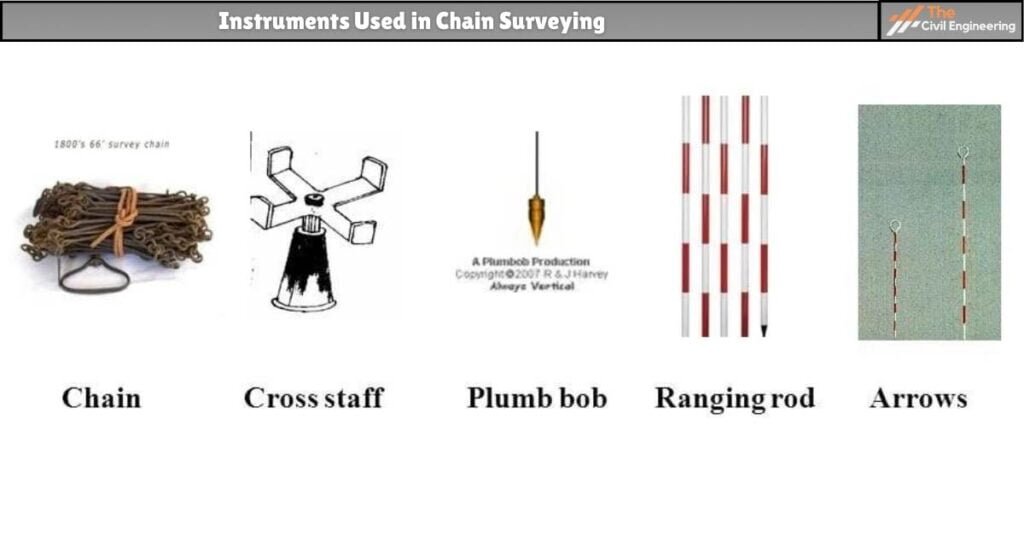 Chain Surveying | Procedures in Chain Surveying | Principle ...