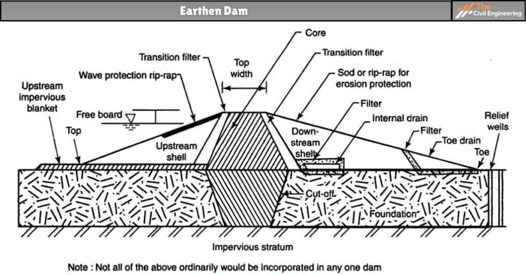 Embankment Dam | 2 Types of Embankment Dam | Design of Embankment Dam