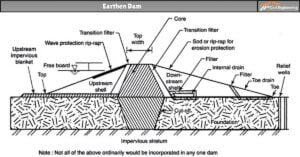 Embankment Dam | 2 Types of Embankment Dam | Design of Embankment Dam