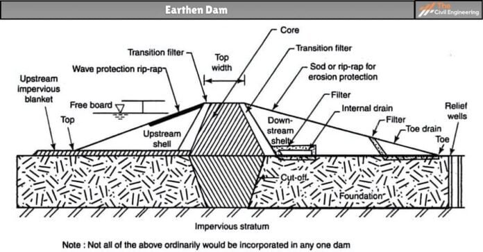 Embankment Dam | 2 Types of Embankment Dam | Design of Embankment Dam