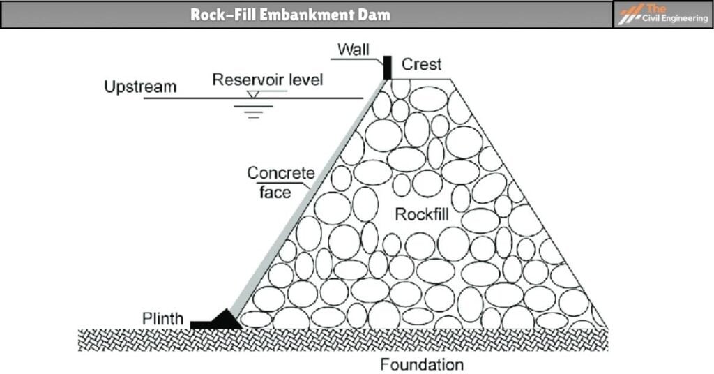 Embankment Dam | 2 Types of Embankment Dam | Design of Embankment Dam