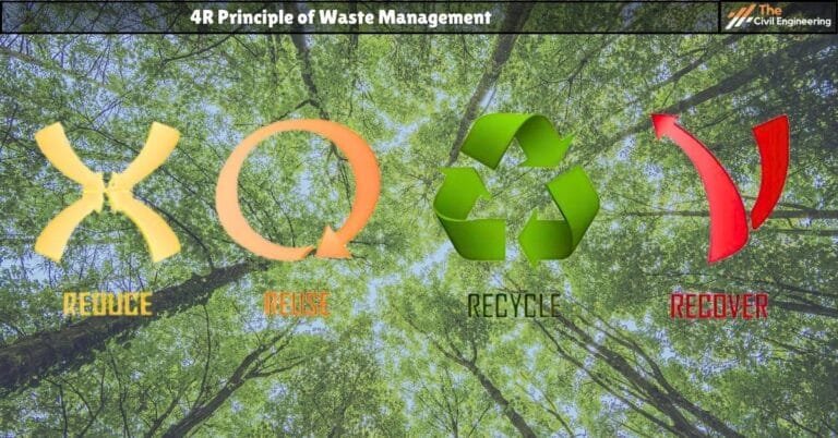 4R Principle of Waste Management: Reduce, Reuse, Recycle & Recover ...