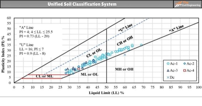 Unified Soil Classification System (USCS): With 3 Major Divisions