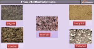 5 Types of Soil Classification System: MIT, Textural, USCS, Indian ...