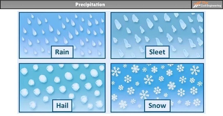 Precipitation : 3 Types, Forms, Importance & Causes of Precipitation