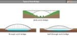 Arch Bridge | Features & Types of Arch Bridge | Advantages ...