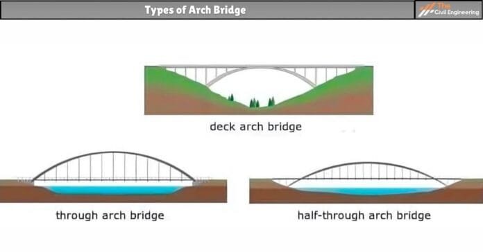 Arch Bridge | Features & Types of Arch Bridge | Advantages ...