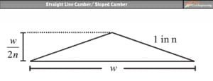 Camber in Road Pavement | 4 Types of Camber | Construction of Camber ...