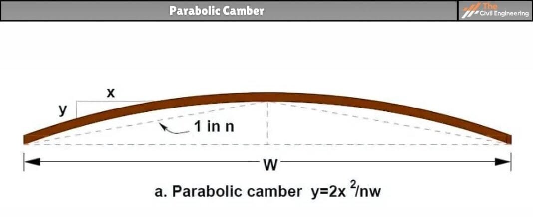 Camber in Road Pavement | 4 Types of Camber | Construction of Camber ...