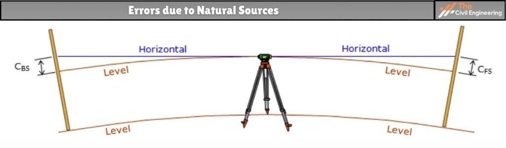 Types of Errors in Levelling - thecivilengineering.com Types of Errors in Levelling - thecivilengineering.com