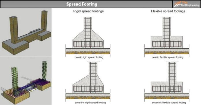 Shallow Foundation | 4 Types of Shallow Foundation