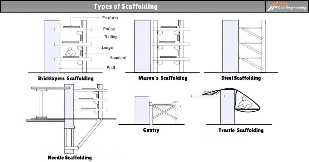 Scaffolding | 7 Types of Scaffolding | Components, Uses & Precautions ...