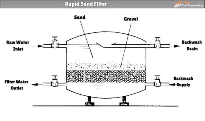 Rapid Sand Filter | Parts, Working, Advantages & Disadvantages of Rapid ...