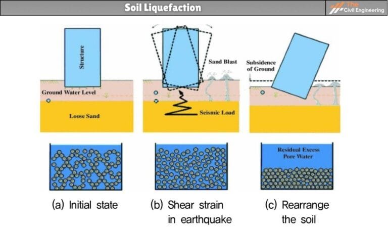 Soil liquefaction | Process, Types, Effect & Remedial of Soil liquefaction