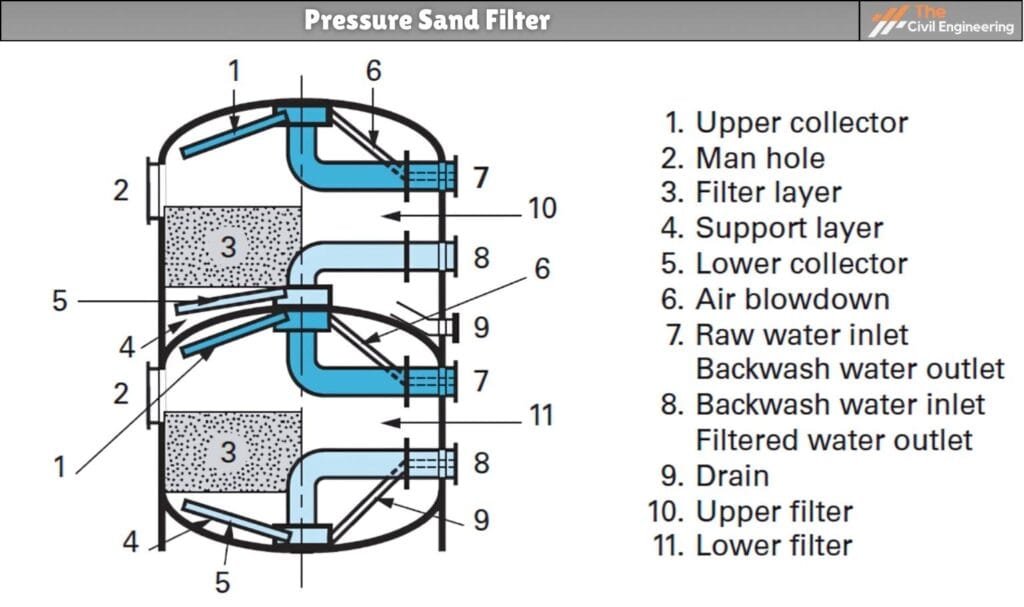 Pressure Sand Filter l Working Mechanism of Pressure Sand Filter