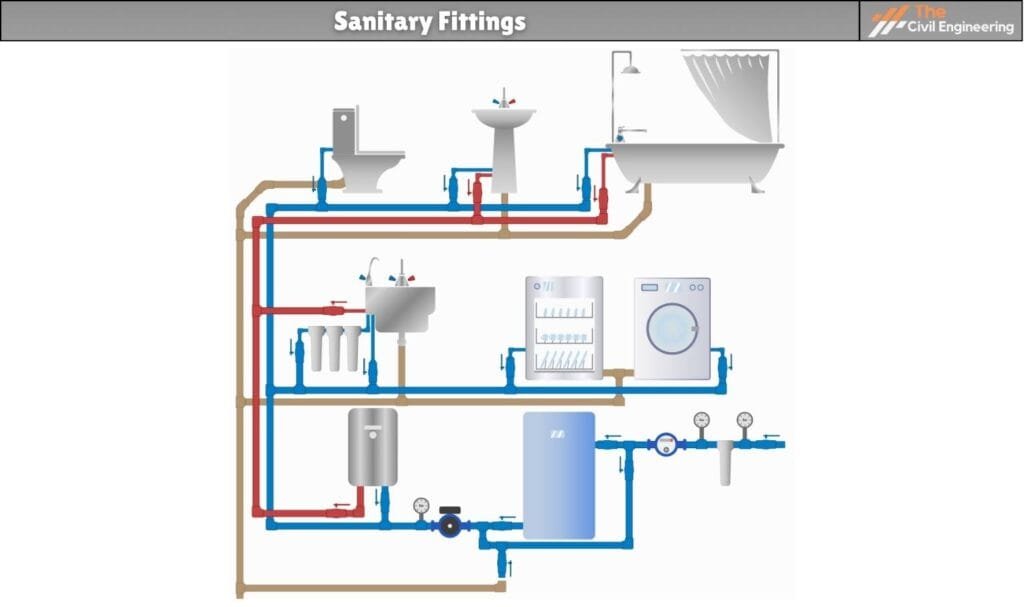 Systems of Plumbing | Single stack system, One pipe system & More