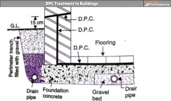 DPC Treatment in Buildings | Treatment on Foundation, Floor, Roof