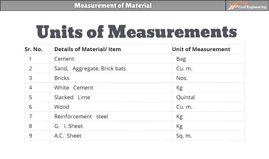 Measurement of Material | Materials Used for Preparation of Concrete ...
