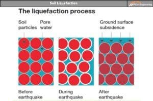 Soil liquefaction | Process, Types, Effect & Remedial of Soil liquefaction