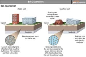 Soil liquefaction | Process, Types, Effect & Remedial of Soil liquefaction