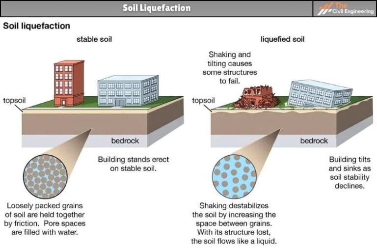 Soil liquefaction | Process, Types, Effect & Remedial of Soil liquefaction