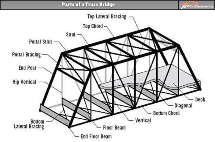 Parts of Bridge | Parts of a Truss & Suspension bridge | All Components ...