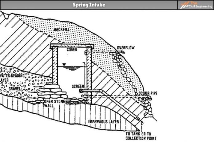 Intake structure : Types of Intake, Design and Construction Important ...