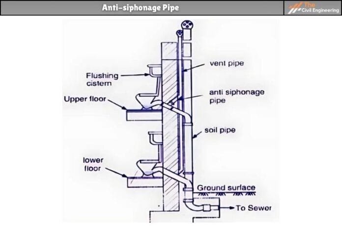 Systems of Plumbing | Single stack system, One pipe system & More