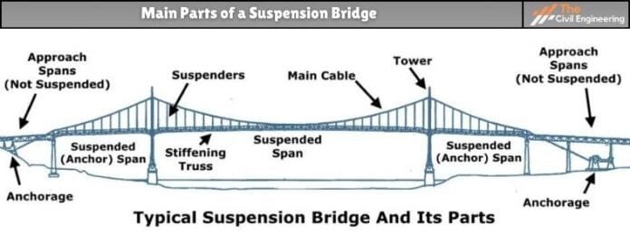 Parts of Bridge | Parts of a Truss & Suspension bridge | All Components ...