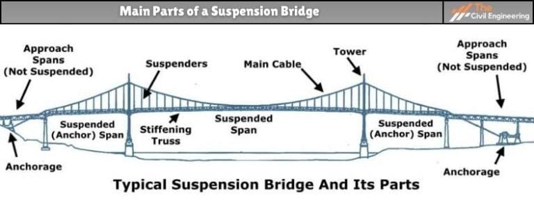 Parts of Bridge | Parts of a Truss & Suspension bridge | All Components ...