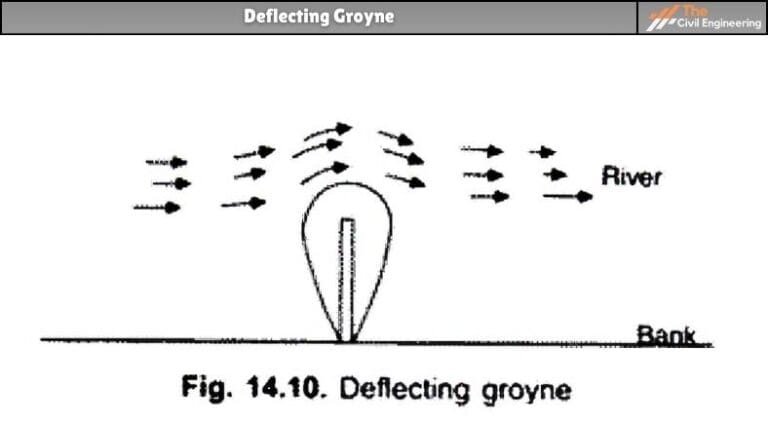 Groynes | Design of Groynes