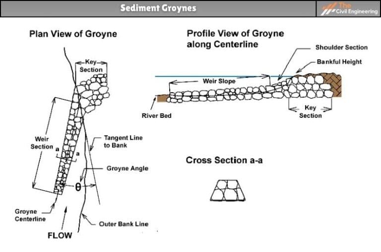 Groynes | Design of Groynes