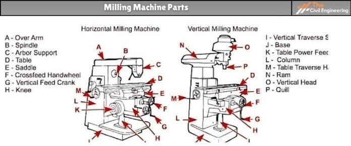 Milling Machine | Parts, Types, Uses, Advantages and Disadvantages of ...