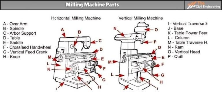 Milling Machine | Parts, Types, Uses, Advantages and Disadvantages of ...