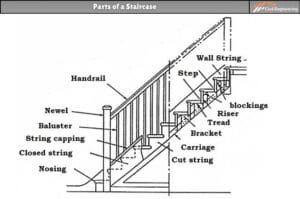 Parts of a Staircase | With Diagram Parts of Concrete and Wooden Staircase