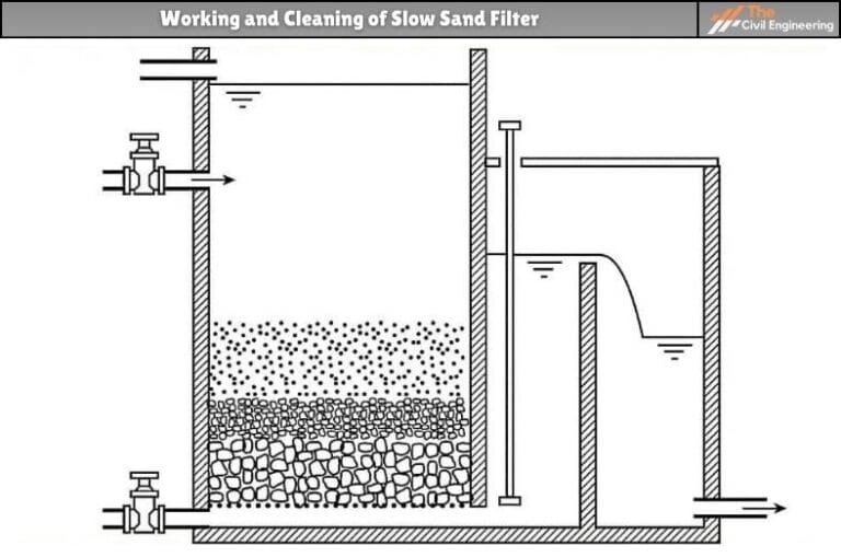 Slow Sand Filter | Working, Efficiency, Advantages & Disadvantages of ...