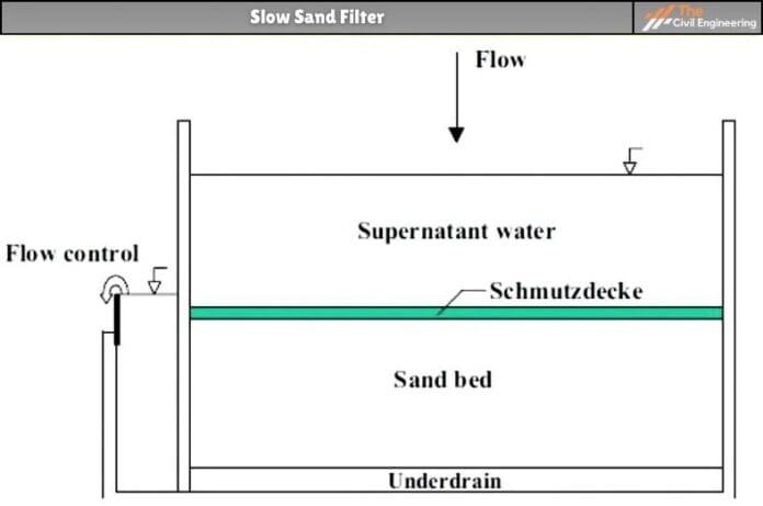 Slow Sand Filter | Working, Efficiency, Advantages & Disadvantages of ...