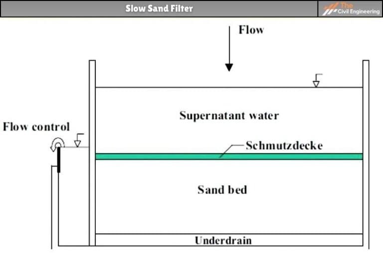 Slow Sand Filter | Working, Efficiency, Advantages & Disadvantages of ...