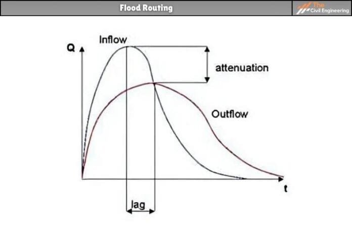 Flow Routing | Flood Routing, Channel Routing and Types of Flow Routing